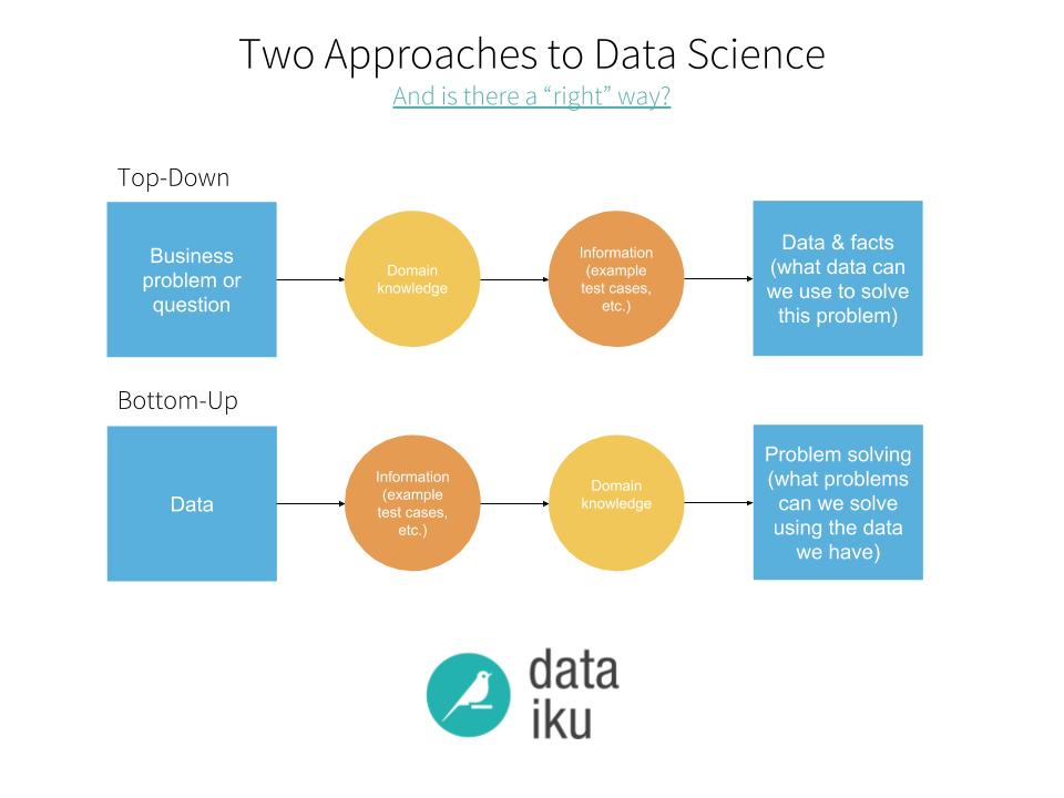 Top Down Vs Bottom Up Approaches To Data Science